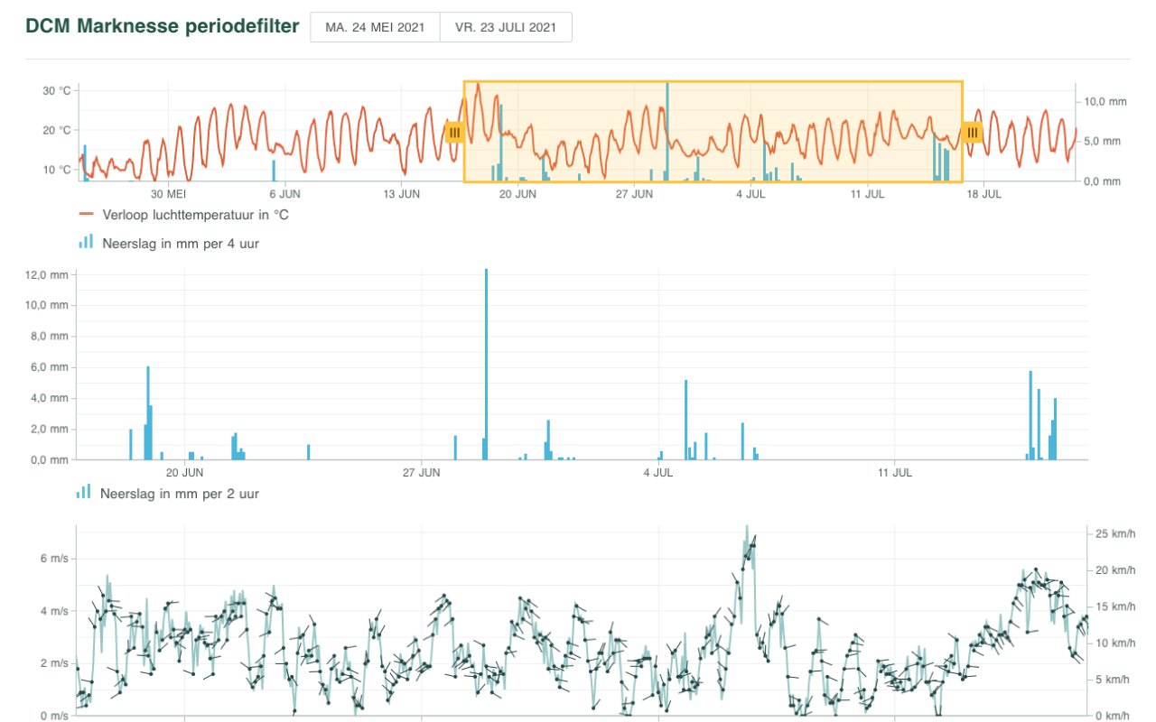 Weerdata – CropX Europe